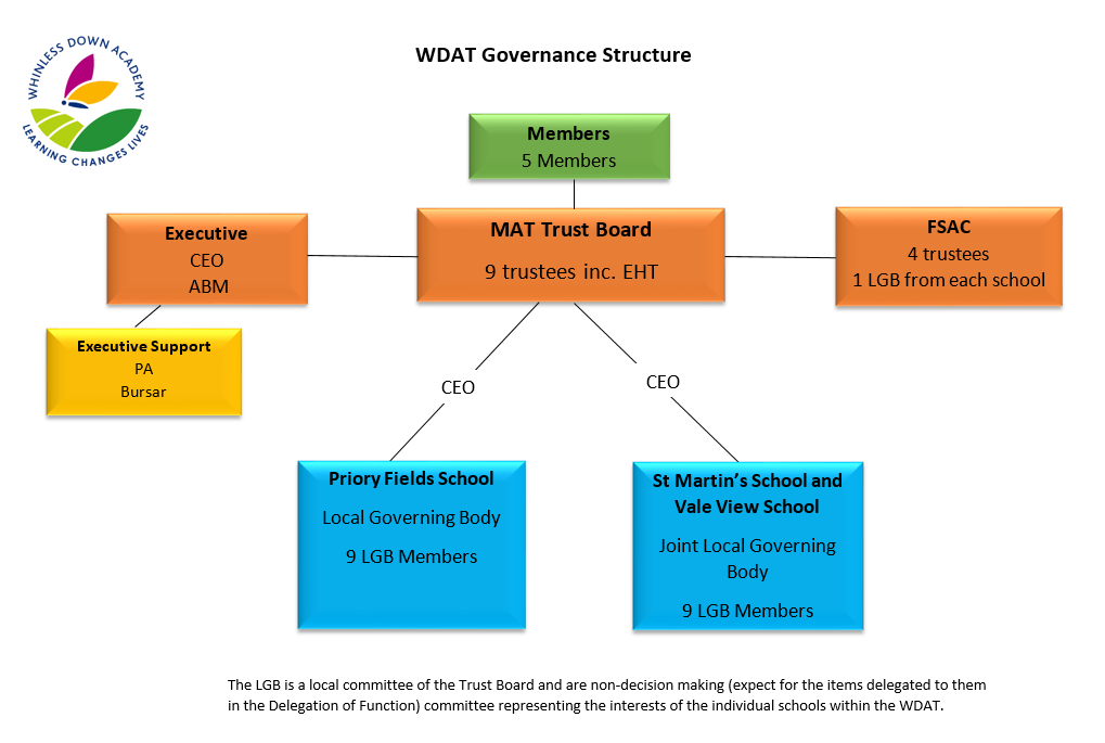 Whinless Down Academy - Structure